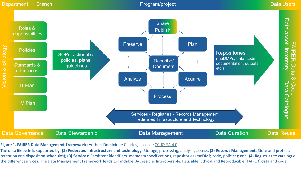FAIRER Data Management Framework | FAIRER-Data-Management-Framework